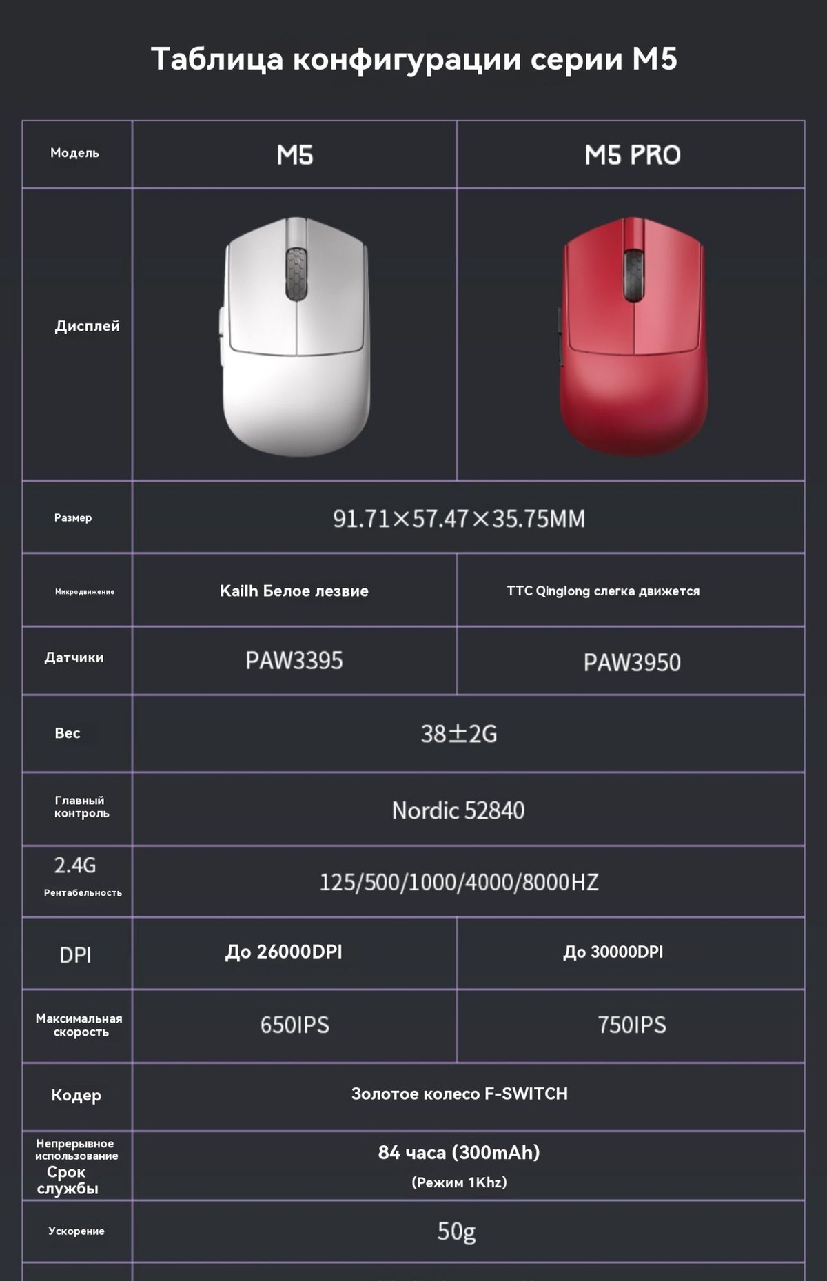Игровая мышь беспроводная Darmoshark беспроводная M5PRO , белый ...