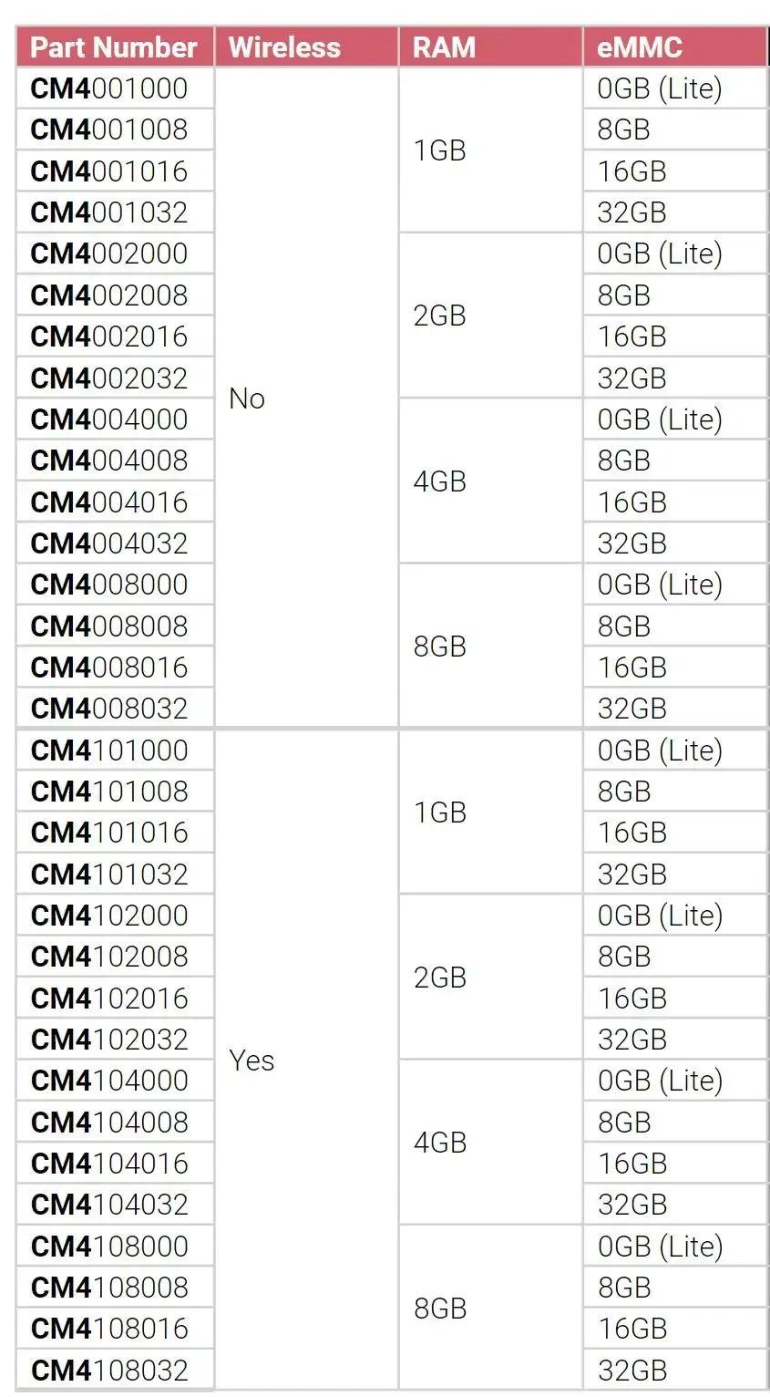 Raspberry Pi CM4104032 with wireless 4GB RAM 32GB emmc Расчет Модуль 4 ...