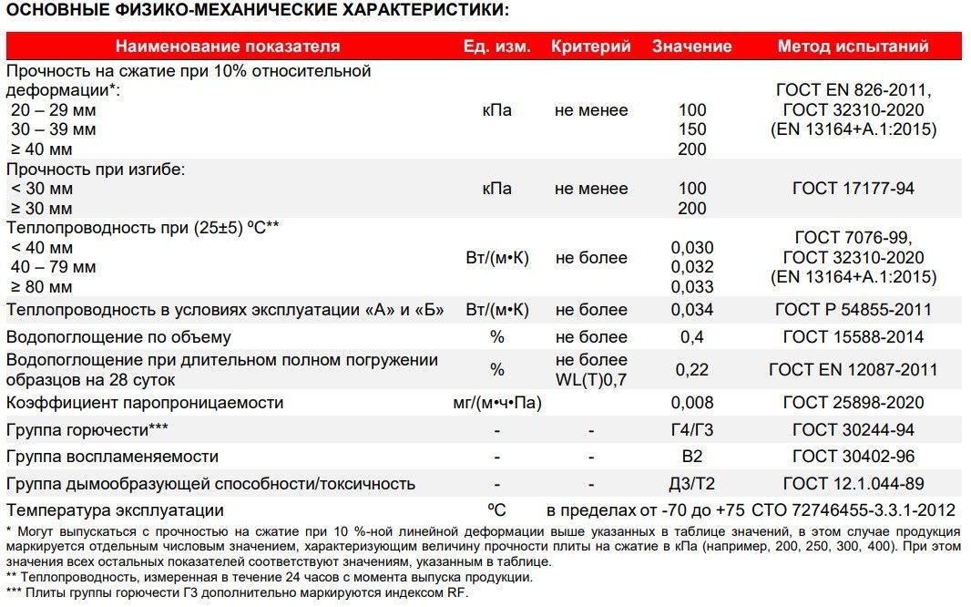 Экструдированный пенополистирол (ЭППС, XPS) Технониколь Carbon Eco ...