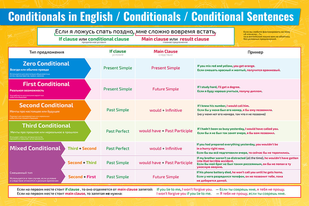 Плакат обучающий А2 Conditionals in English / Conditionals ...
