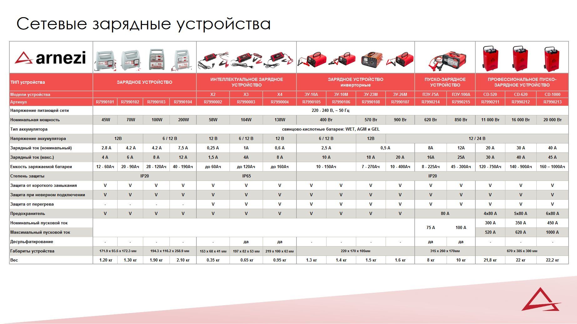 Зарядно-пусковое устройство CD-1000 (12/24В, 40-45А, акб 160-1000Ач, пуск 1000А) ARNEZI - купить ...