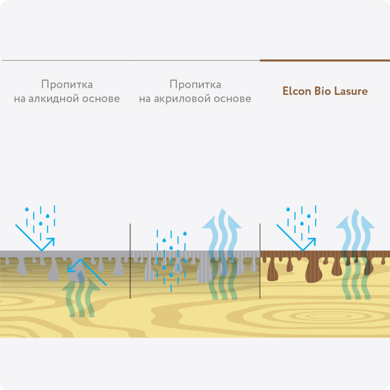 Водоотталкивающая пропитка для защиты дерева до 15 лет, антисептик для дерева, Elcon Bio Lasure ...