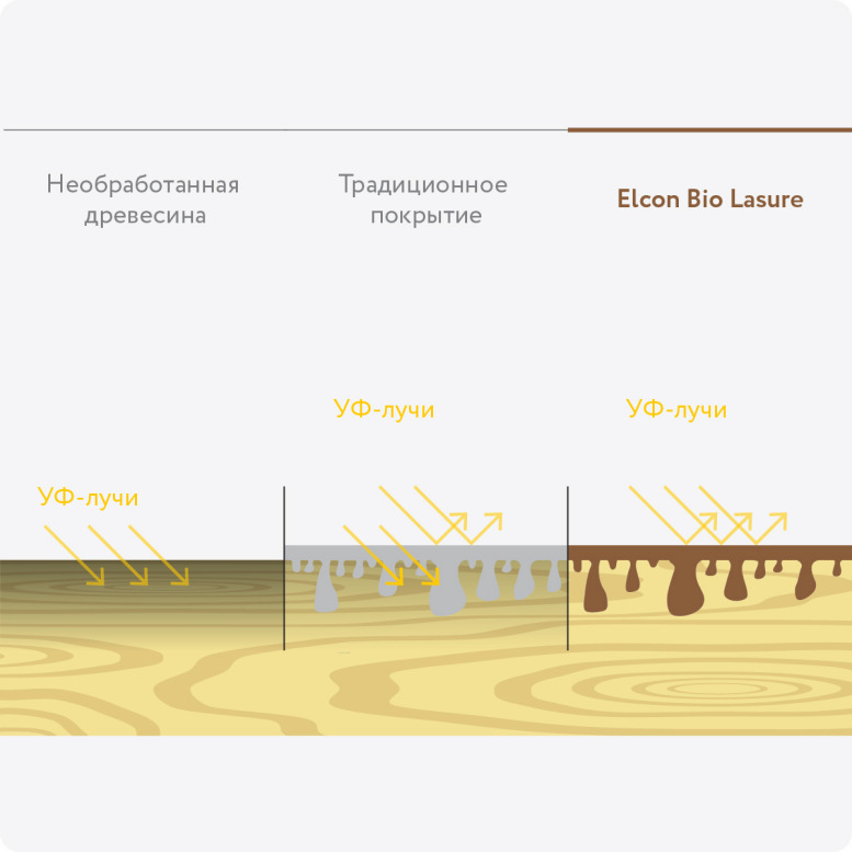 Водоотталкивающая пропитка для защиты дерева до 15 лет, антисептик для дерева, Elcon Bio Lasure ...