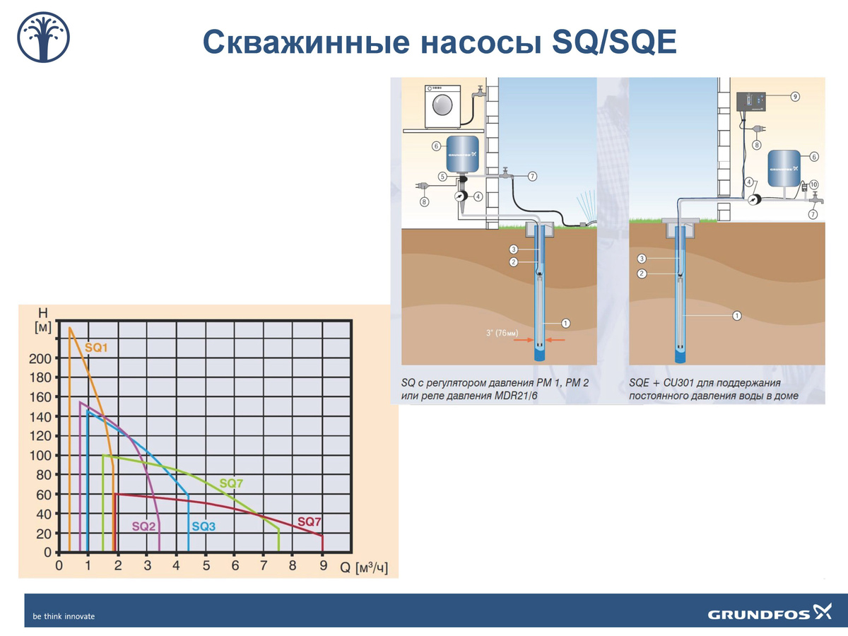 Скважинный насос Grundfos SQE 3-55 96510158 купить на OZON по низкой ...