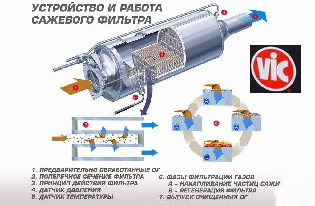 Фильтр сажевый VIC BB08 ISUZU GIGA 6WG1,6UZ1 05 купить c доставкой на ...