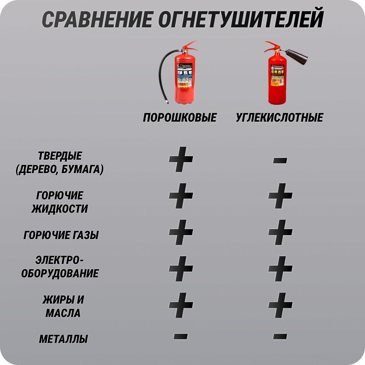 Переносной Огнетушитель Ярпожинвест, Порошковый, ОП-3 - купить по ...
